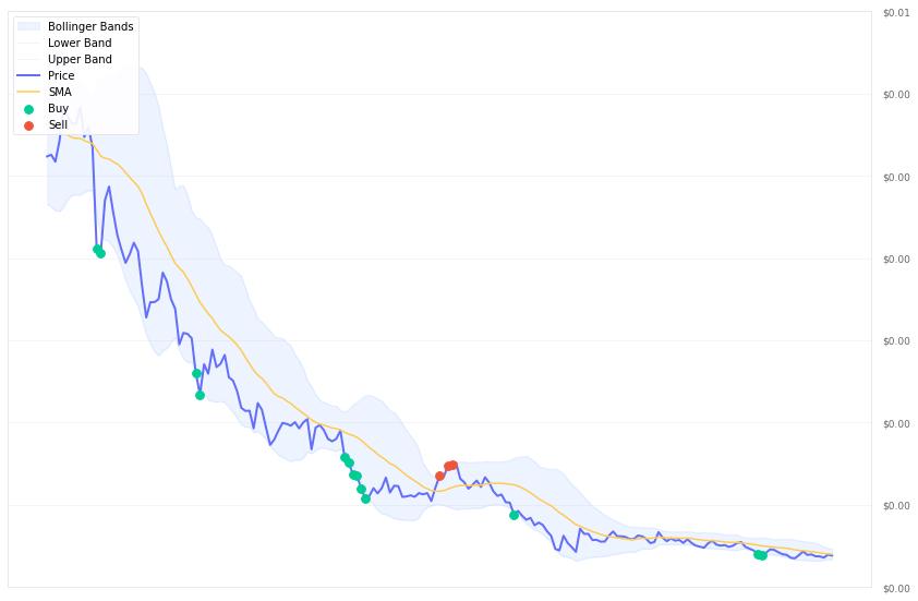 Snek Полосы Боллинджера