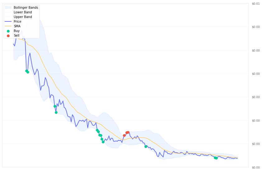 Snek Полосы Боллинджера