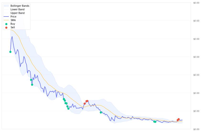 Snek Bollinger Bands
