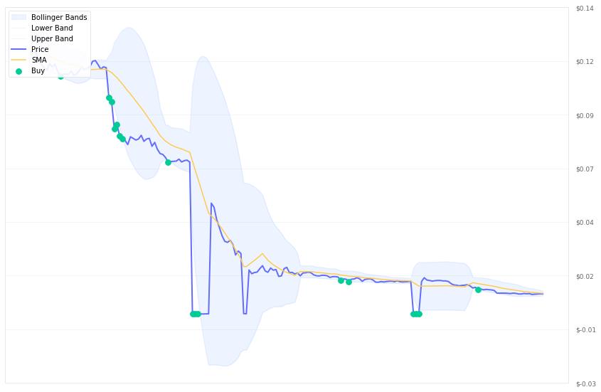 SocialGood Полосы Боллинджера