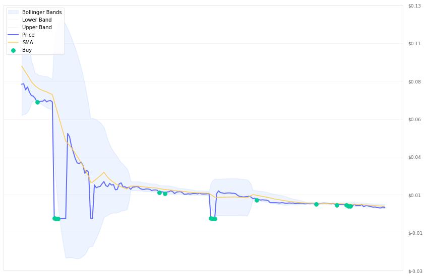 SocialGood Полосы Боллинджера