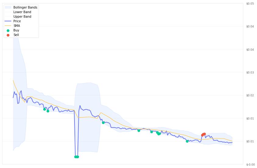 SocialGood Полосы Боллинджера