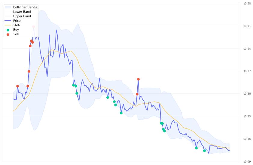 Soil Boillinger Bands