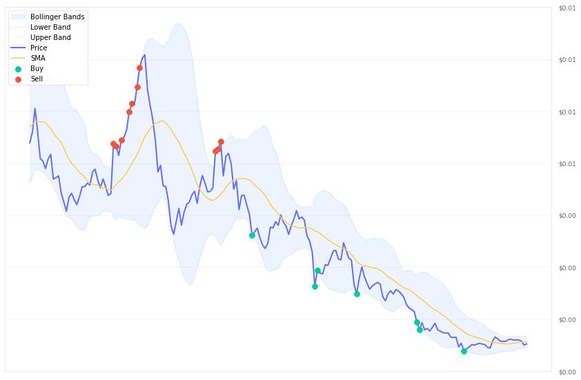 Solama Полосы Боллинджера