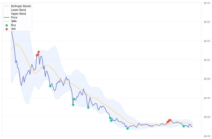 Solama Полосы Боллинджера