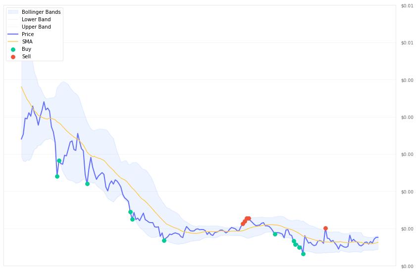 Solama Полосы Боллинджера