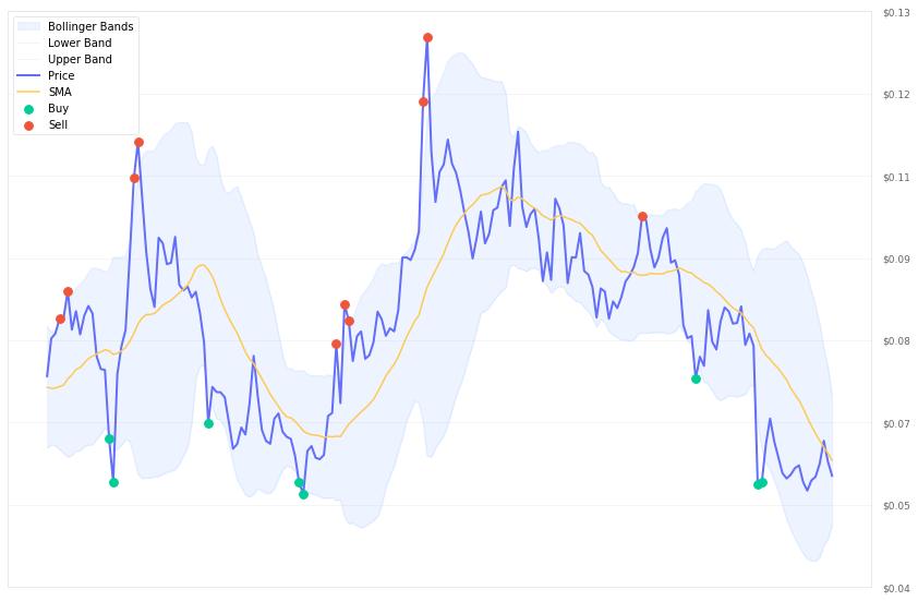 Solana Name Service Bollinger Bands