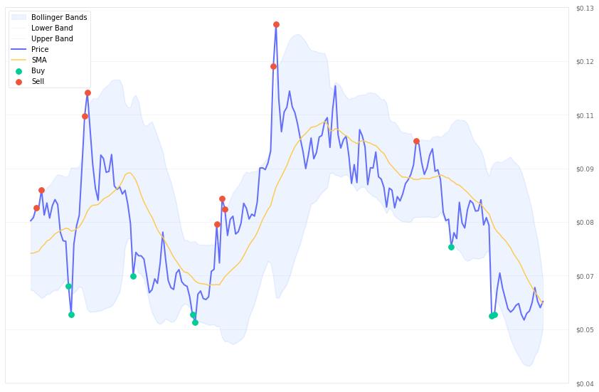 Solana Name Service MACD