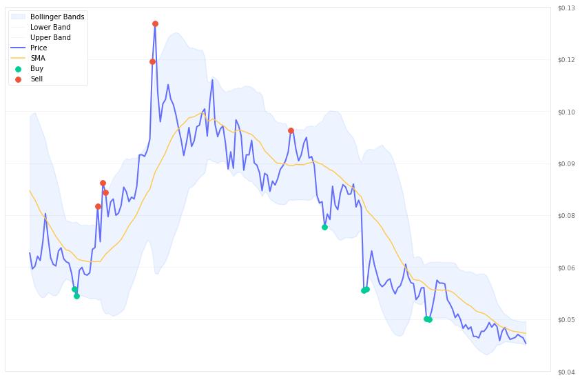 Solana Name Service Bollinger Bands