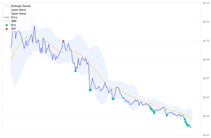 Solana Name Service Полосы Боллинджера