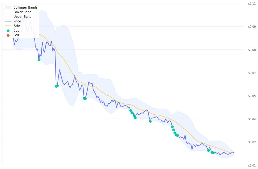 Solana Name Service Bollinger Bands
