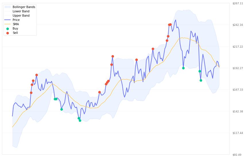 Solana Bollinger Bands