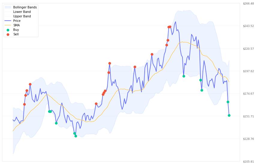 Солана Полосы Боллинджера