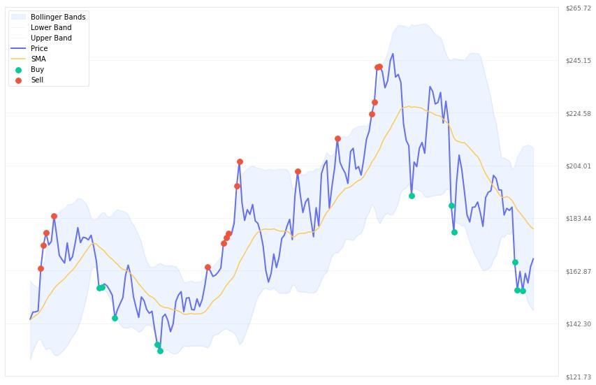 Solana Bollinger Bands
