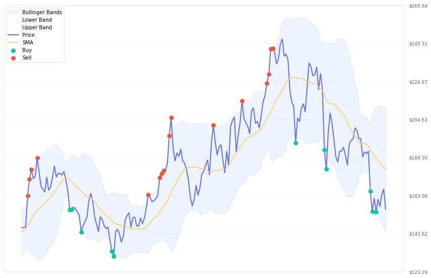 Солана Полосы Боллинджера