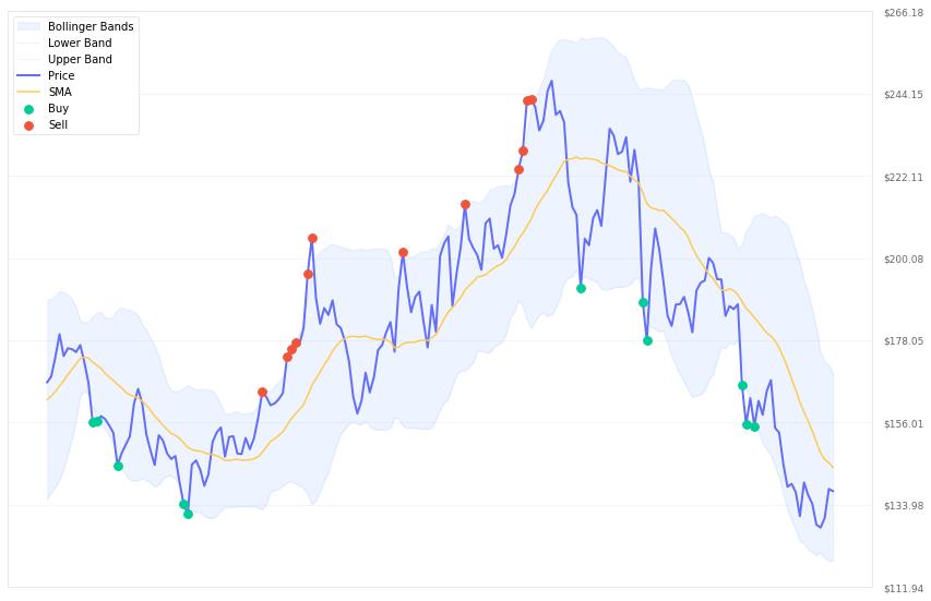 Солана Полосы Боллинджера