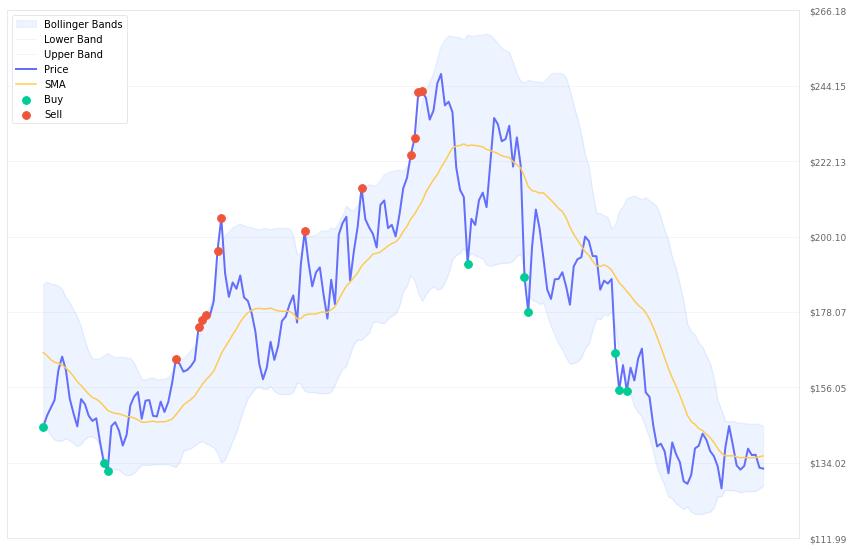 Solana Bollinger Bands