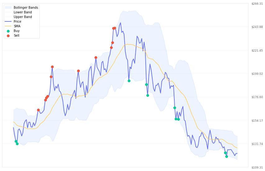 Солана Полосы Боллинджера