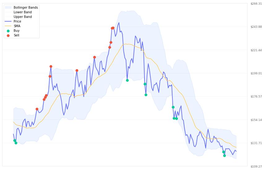 Solana Bollinger Bands