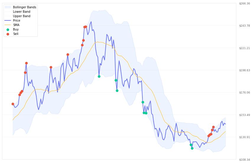Солана Полосы Боллинджера