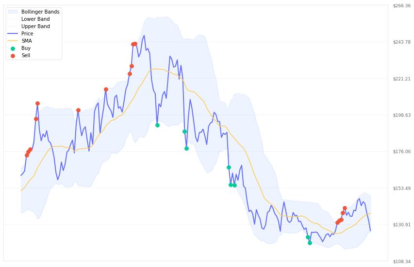 Солана Полосы Боллинджера