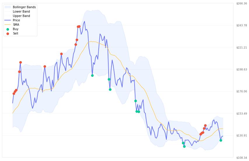 Солана Полосы Боллинджера