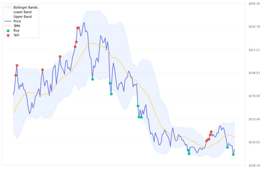 Солана Полосы Боллинджера