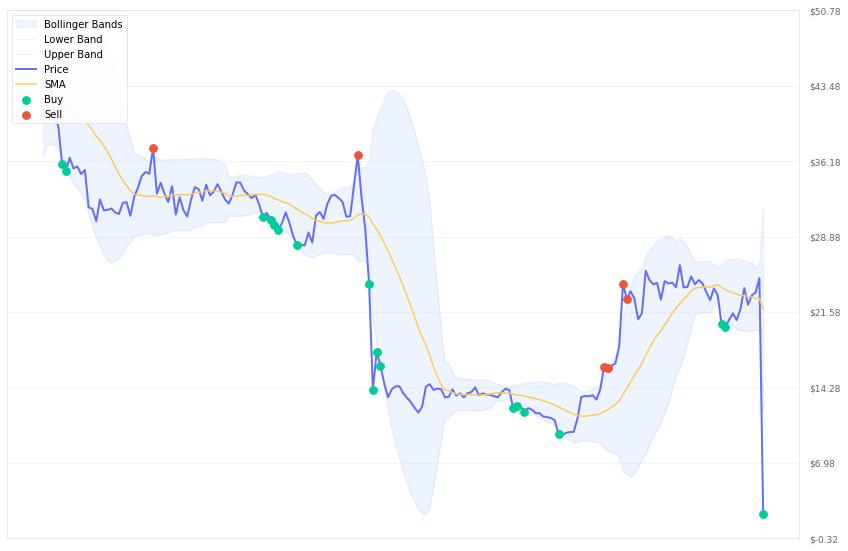Solana Bollinger Bands