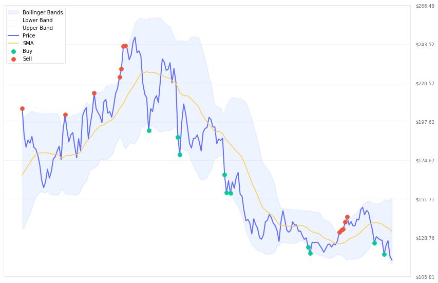 Солана Полосы Боллинджера