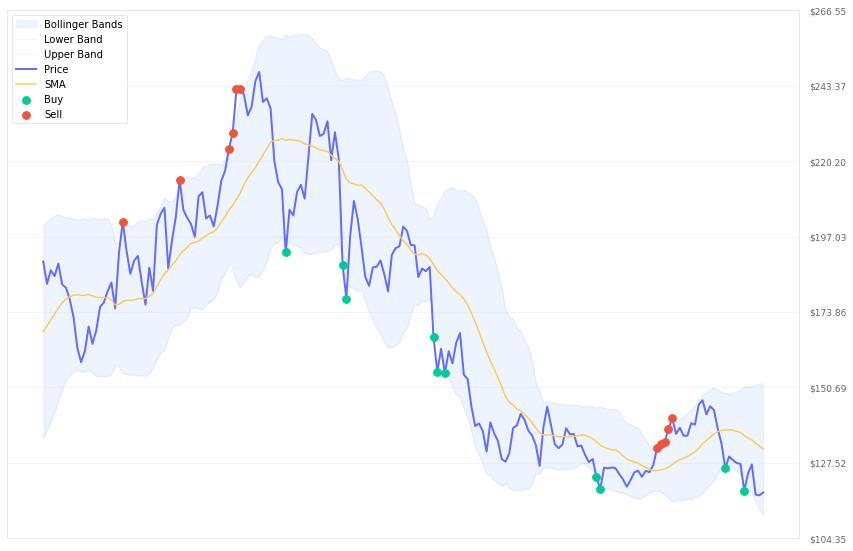Солана Полосы Боллинджера