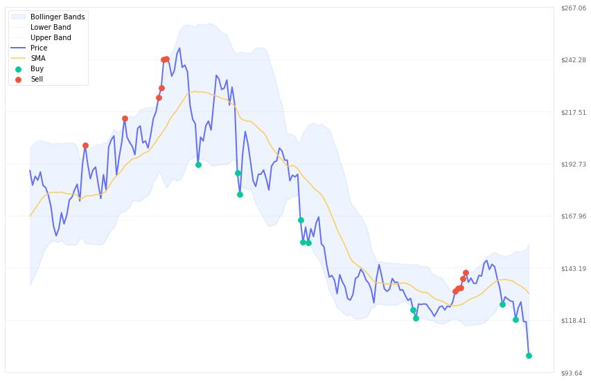 Солана Полосы Боллинджера