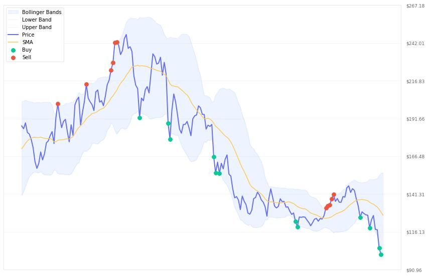 Солана Полосы Боллинджера