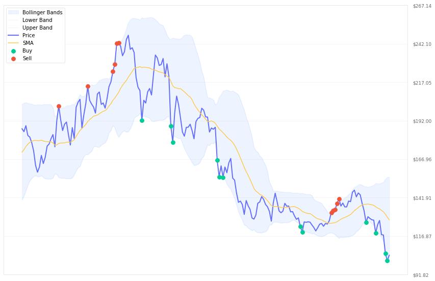 Солана Полосы Боллинджера