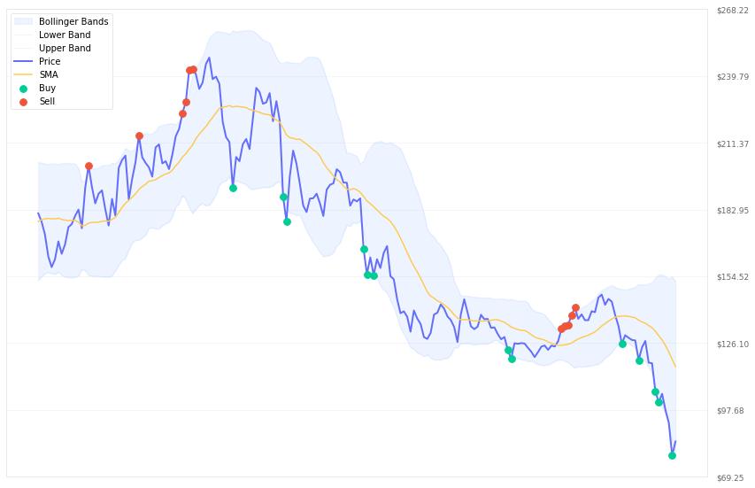 Солана Полосы Боллинджера