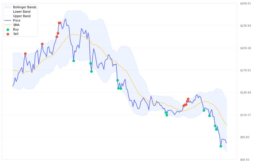 Солана Полосы Боллинджера