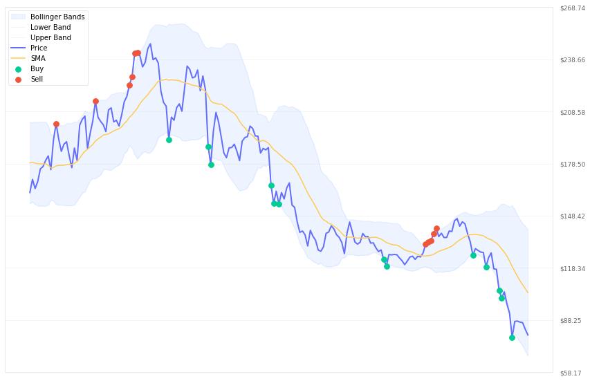 Солана Полосы Боллинджера