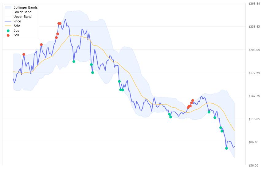 Солана Полосы Боллинджера