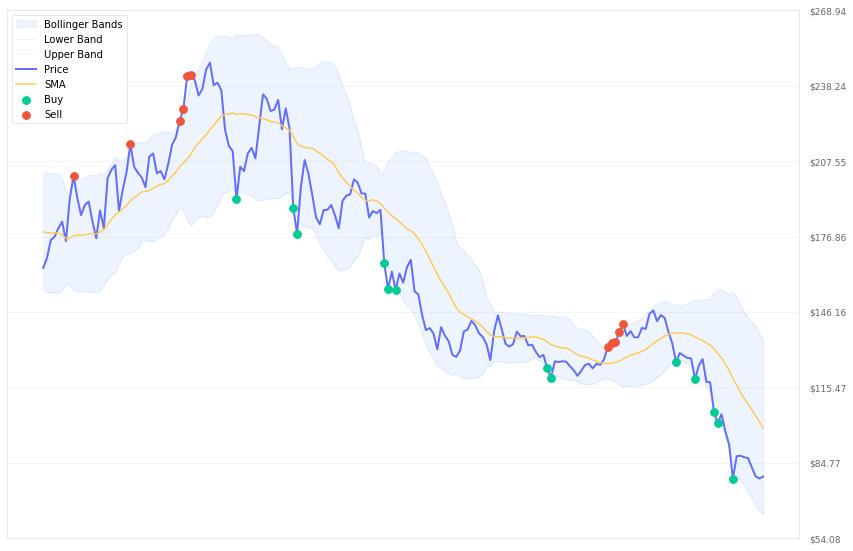 Солана Полосы Боллинджера