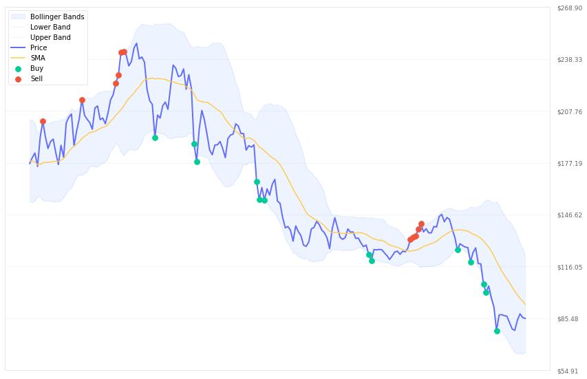 Солана Полосы Боллинджера