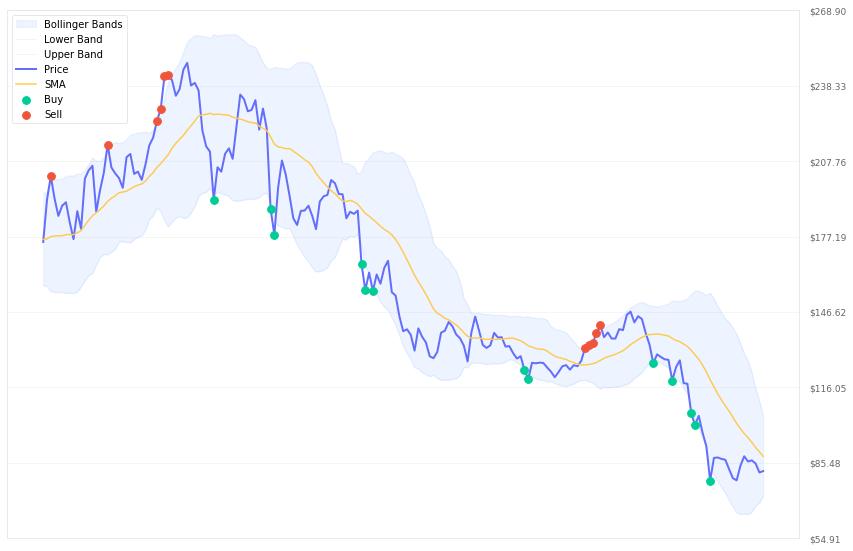 Солана Полосы Боллинджера