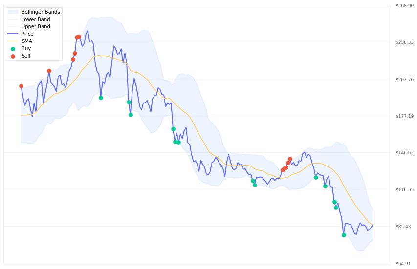 Солана Полосы Боллинджера