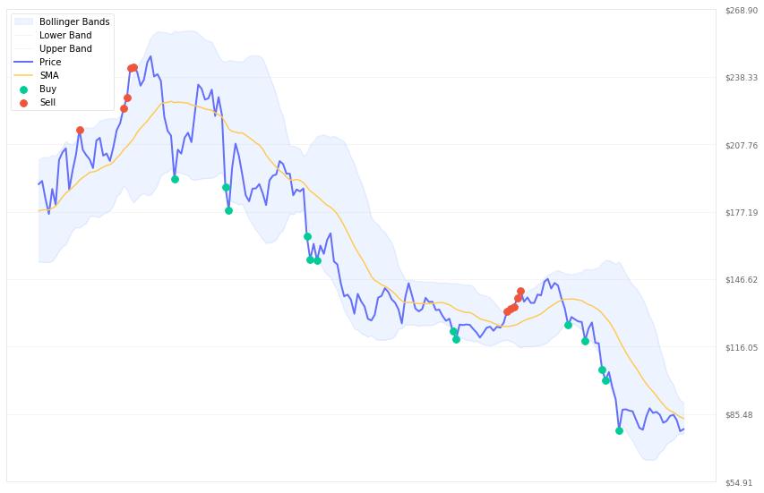 Солана Полосы Боллинджера