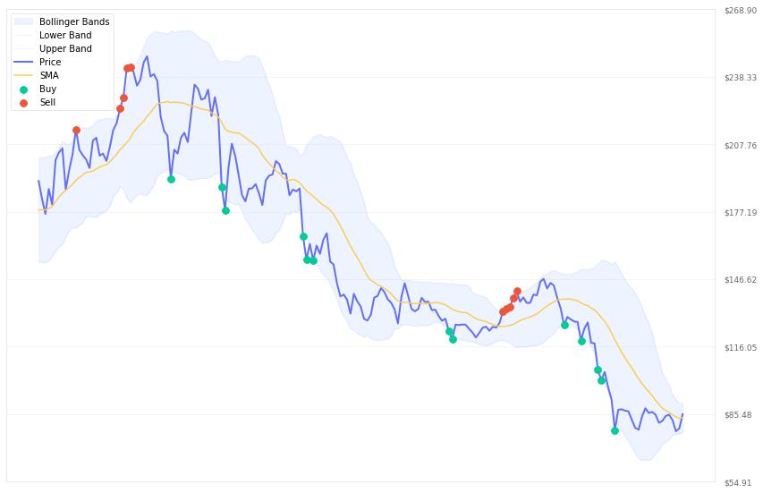 Солана Полосы Боллинджера