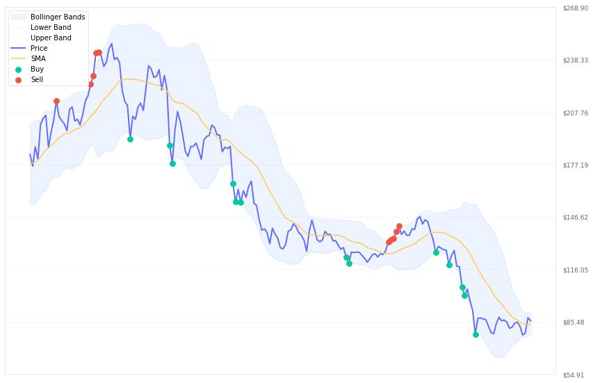 Солана Полосы Боллинджера