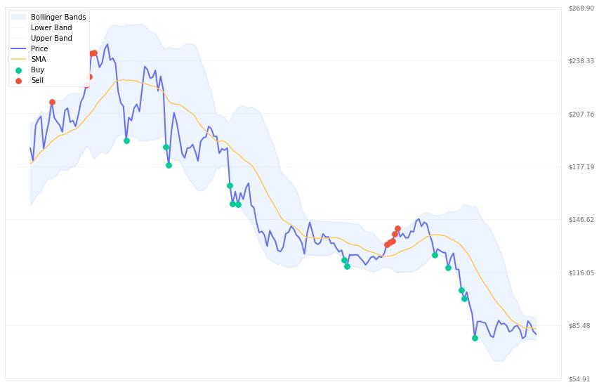 Солана Полосы Боллинджера