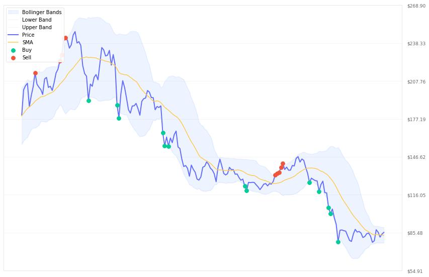 Солана Полосы Боллинджера