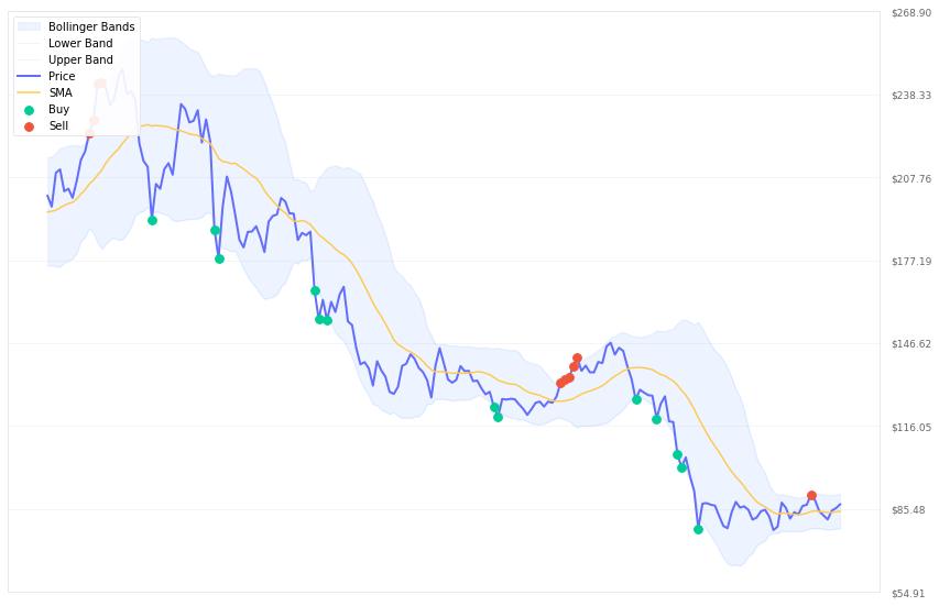Солана Полосы Боллинджера