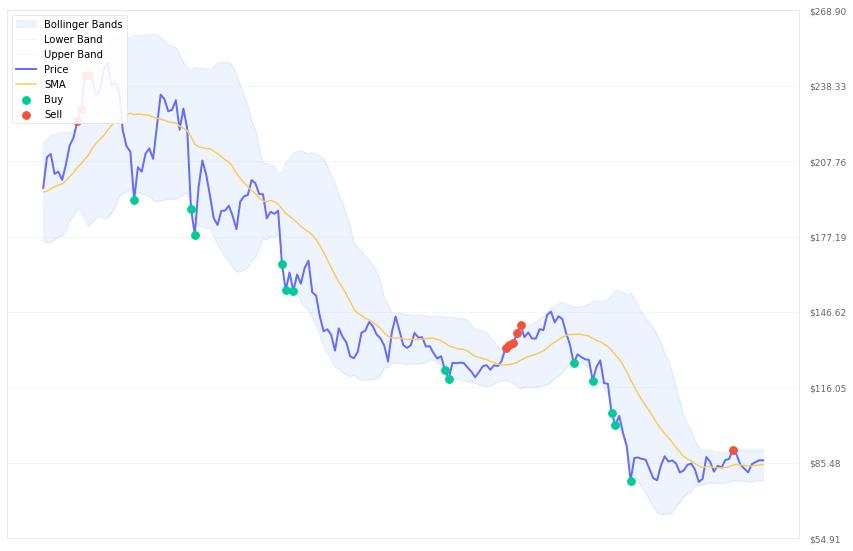 Солана Полосы Боллинджера
