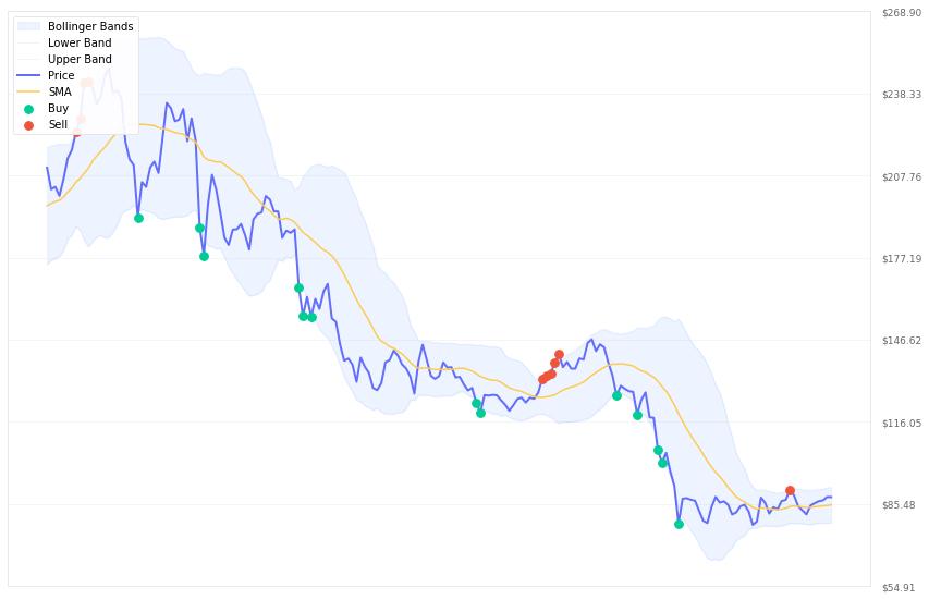 Солана Полосы Боллинджера