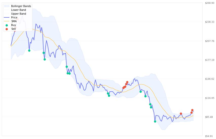 Solana Bollinger Bands